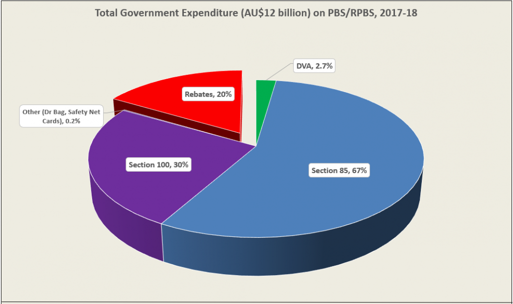 The PBS pie – TACS Healthcare